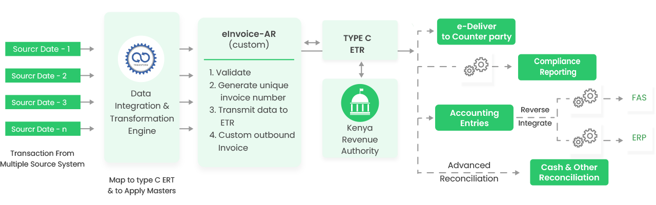 e-invoice KRA workflow
