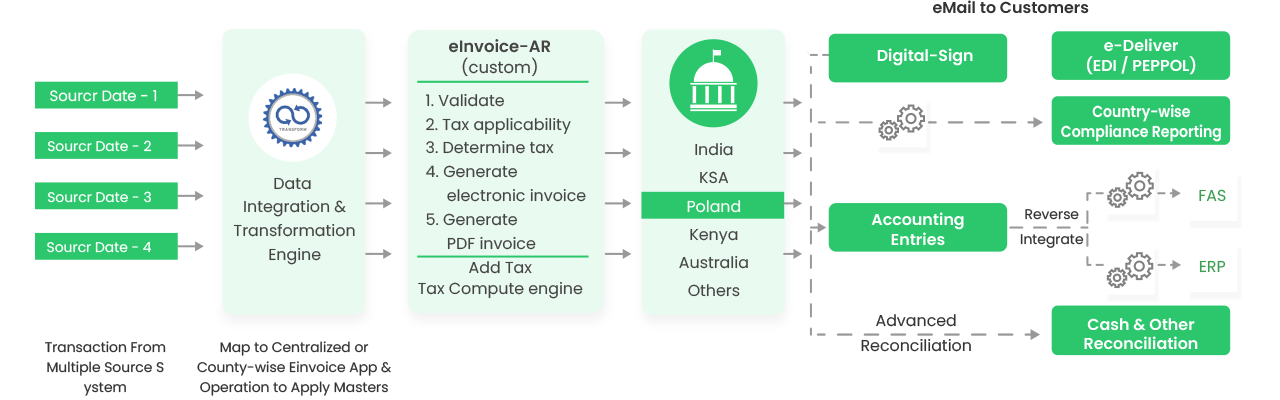 e Invoice Poland Workflow