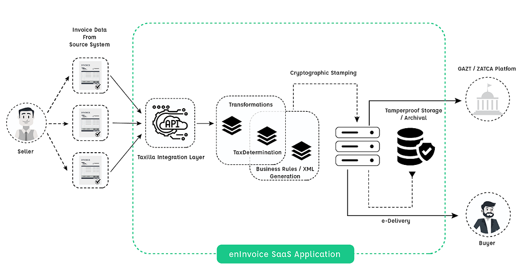 Electronic Invoice KSA workflow