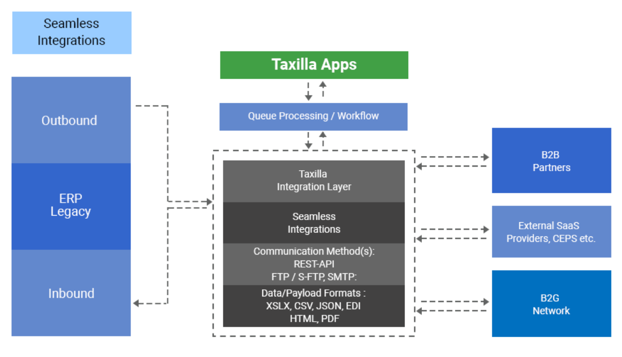 Top support diverse integration options and formats